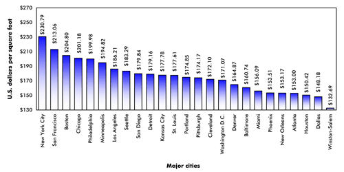 Price Per Square Foot Construction Cost For Multi Story Office 