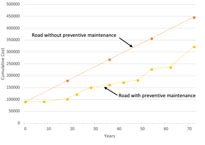 Benefits of Preventive Asphalt Maintenance - EVstudio