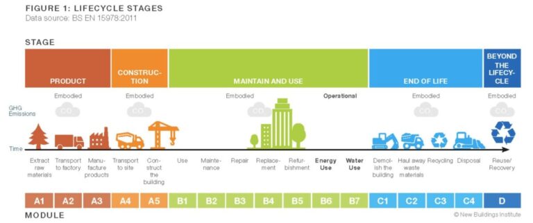 Understanding Building Life Cycle - EVstudio
