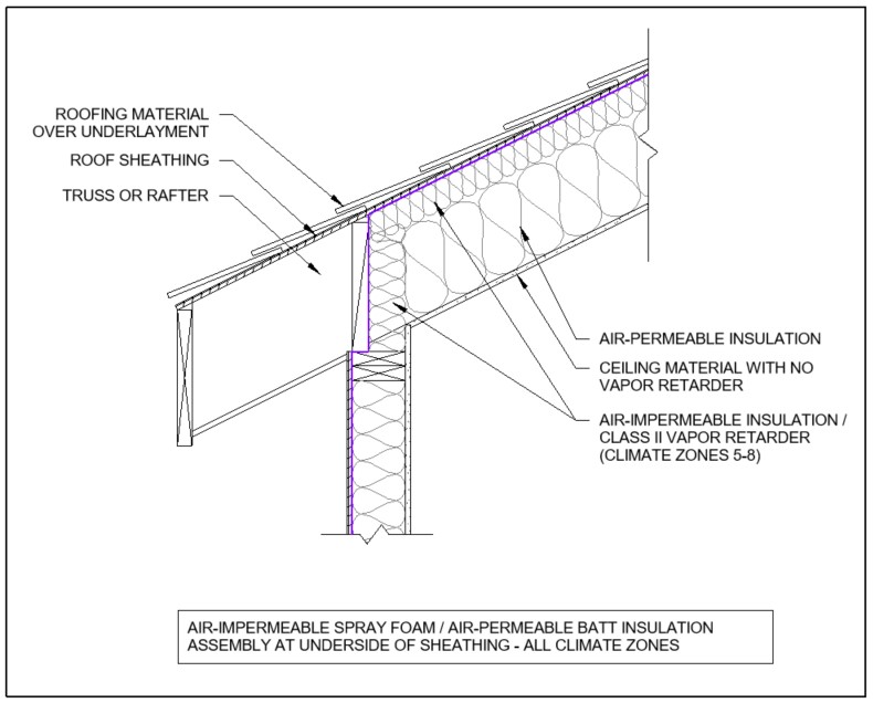 Navigating Building Codes for Roof Assemblies - EVstudio