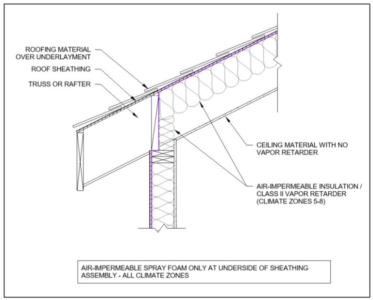 Navigating Building Codes for Roof Assemblies - EVstudio