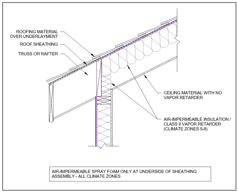 Navigating Building Codes for Roof Assemblies - EVstudio