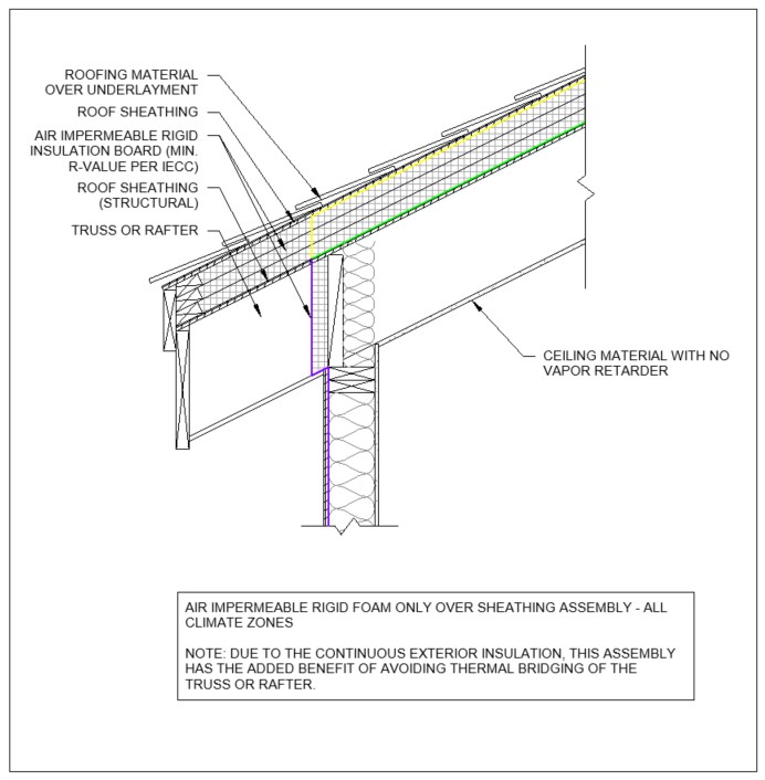 Navigating Building Codes for Roof Assemblies - EVstudio