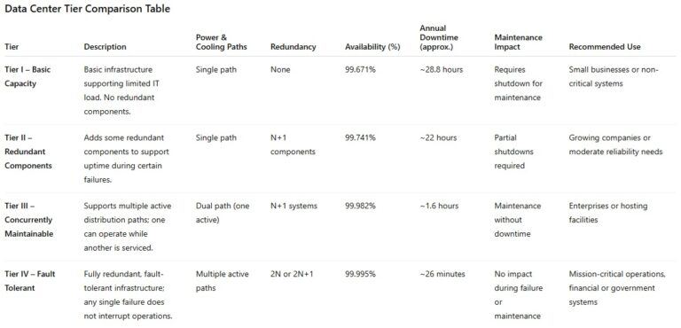 Data Center Design: Understanding Tiers I-IV - EVstudio