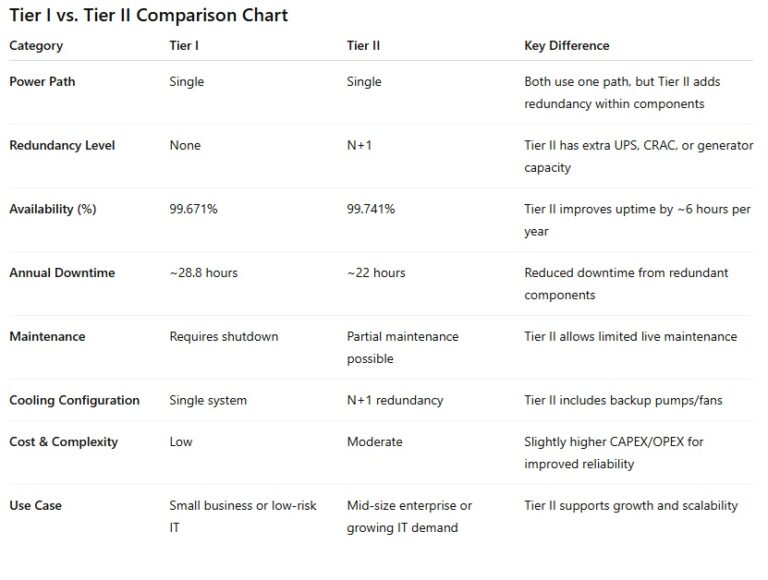 Tier II Data Center Design Considerations - EVstudio