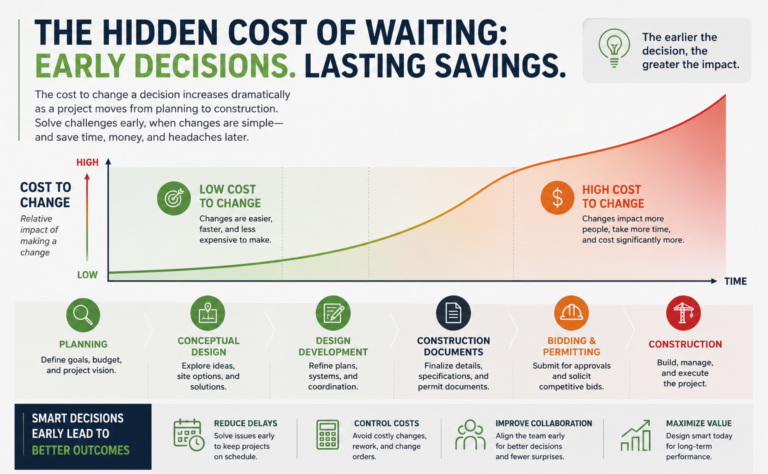 The Hidden Cost of Waiting: Why Early Design Decisions Save Projects ...